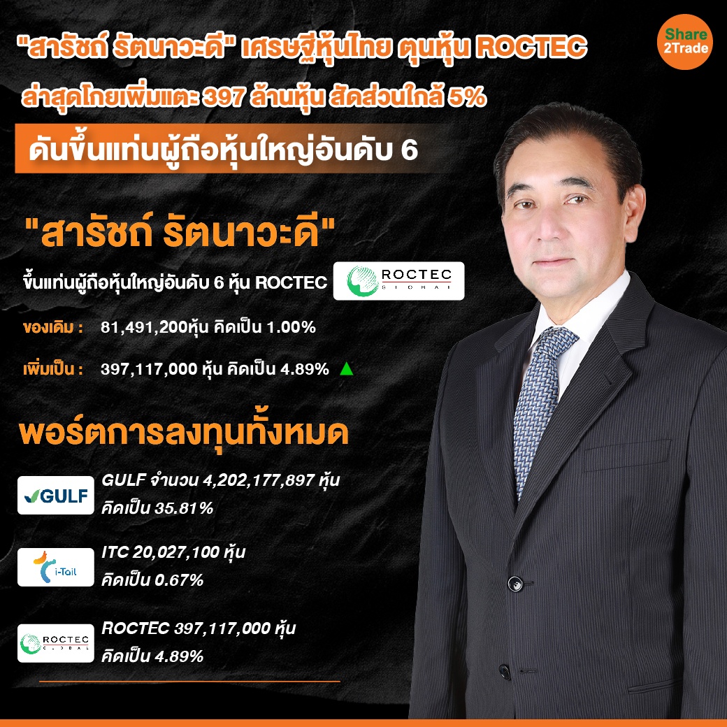 "สารัชถ์ รัตนาวะดี" เศรษฐีหุ้นไทย ตุนหุ้น ROCTEC ล่าสุดโกยเพิ่มแตะ 397 ล้านหุ้น สัดส่วนใกล้ 5% ...